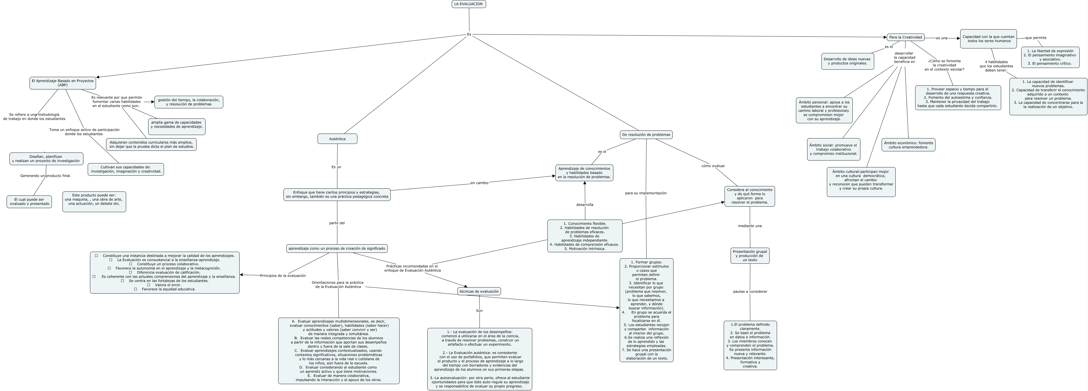 Esquemas de Evaluación